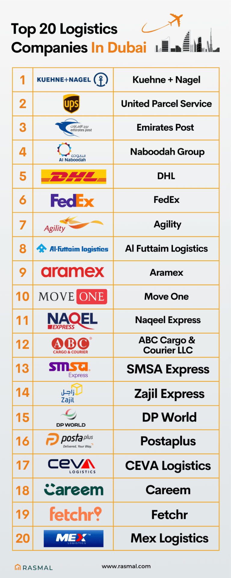 Top 20 Logistics Companies In Dubai {2025 List} - Rasmal