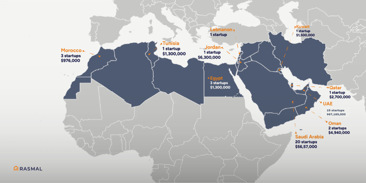 MENA Startups Secure $192.77M in October 2024